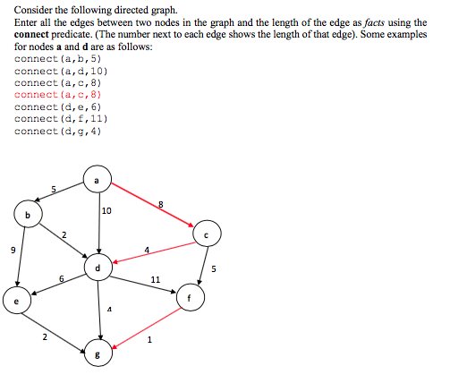 Consider the following directed graph. Enter all the | Chegg.com