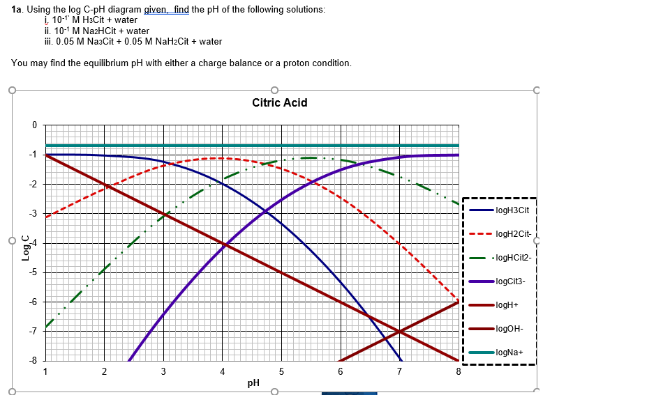 Solved 1a. Using the log C-pH diagram given, find the pH of | Chegg.com