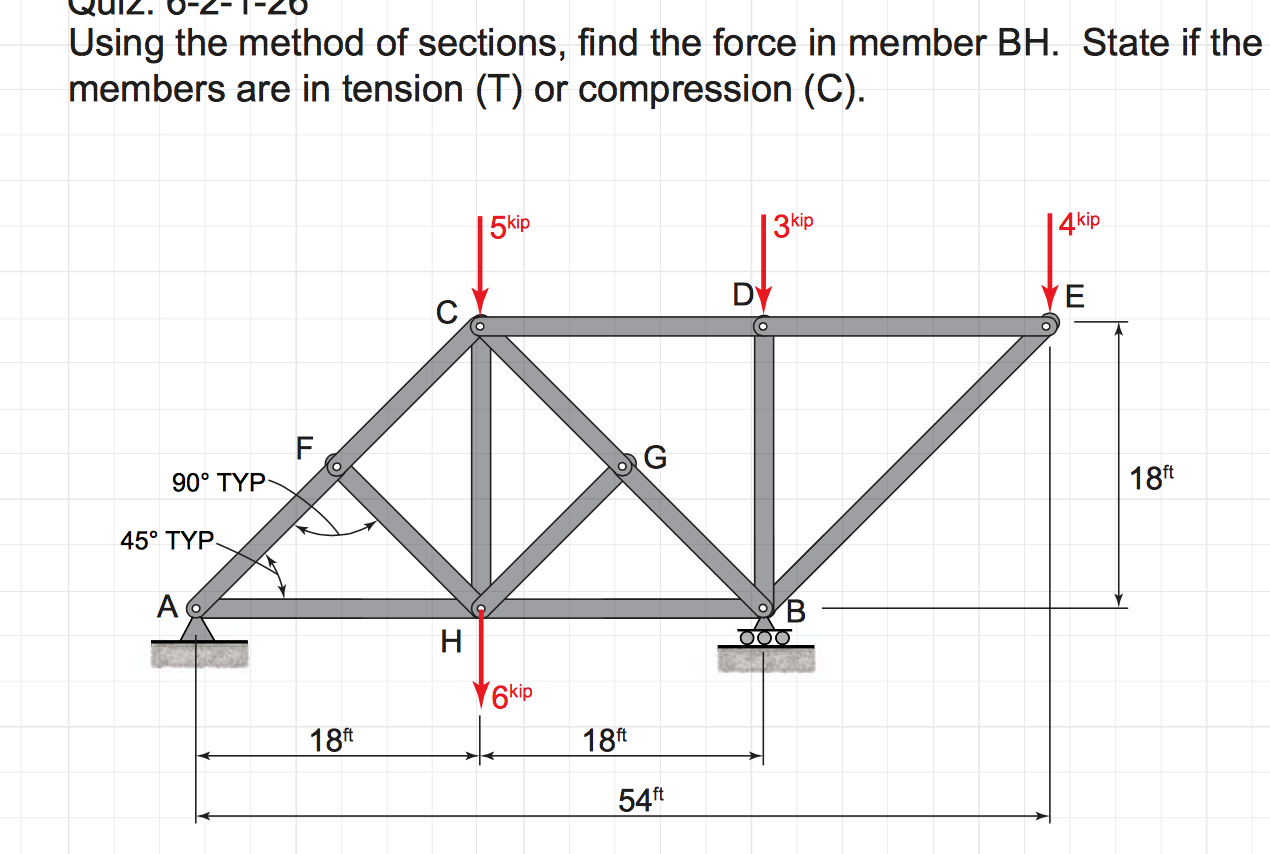 Solved Using the method of sections, find the force in | Chegg.com
