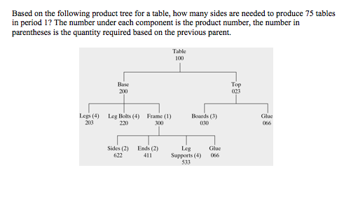 Solved Based on the following product tree for a table, how | Chegg.com