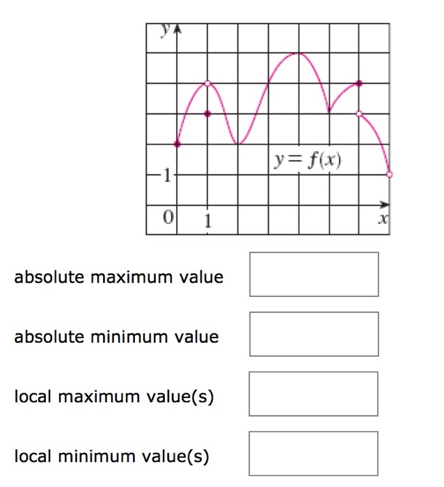 Solved Use the graph to state the absolute and local maximum | Chegg.com
