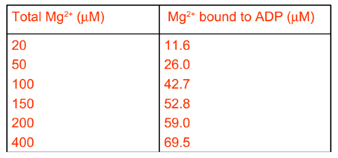 Solved Mg2+ and ADP form a 1:1 complex. In an binding | Chegg.com
