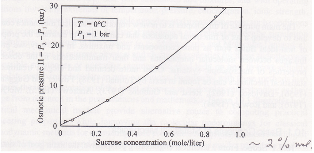 Experimental data for osmotic pressure in a sucrose | Chegg.com