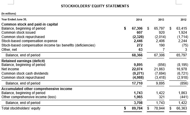 Solved Calculate Microsoft's Return on Sales ("ROS") during | Chegg.com