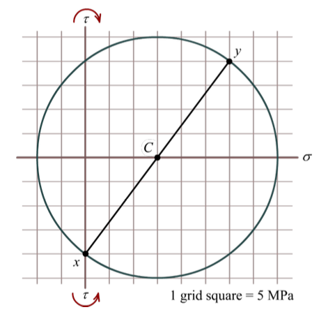 Solved Mohr’s circle is shown for a point in a physical | Chegg.com