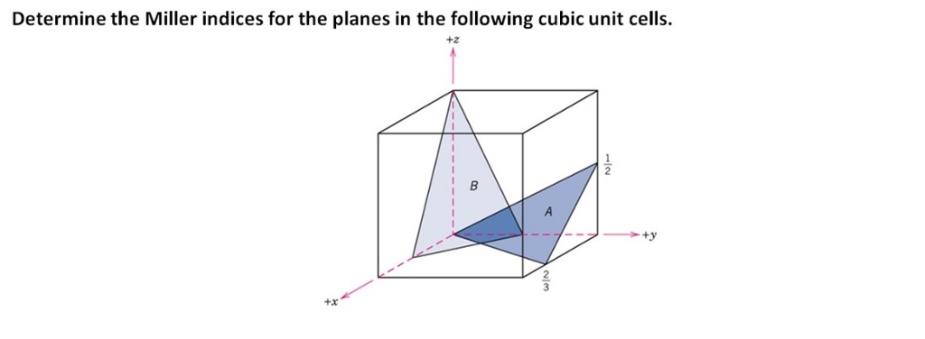 Solved Determine the Miller indices for the planes in the | Chegg.com