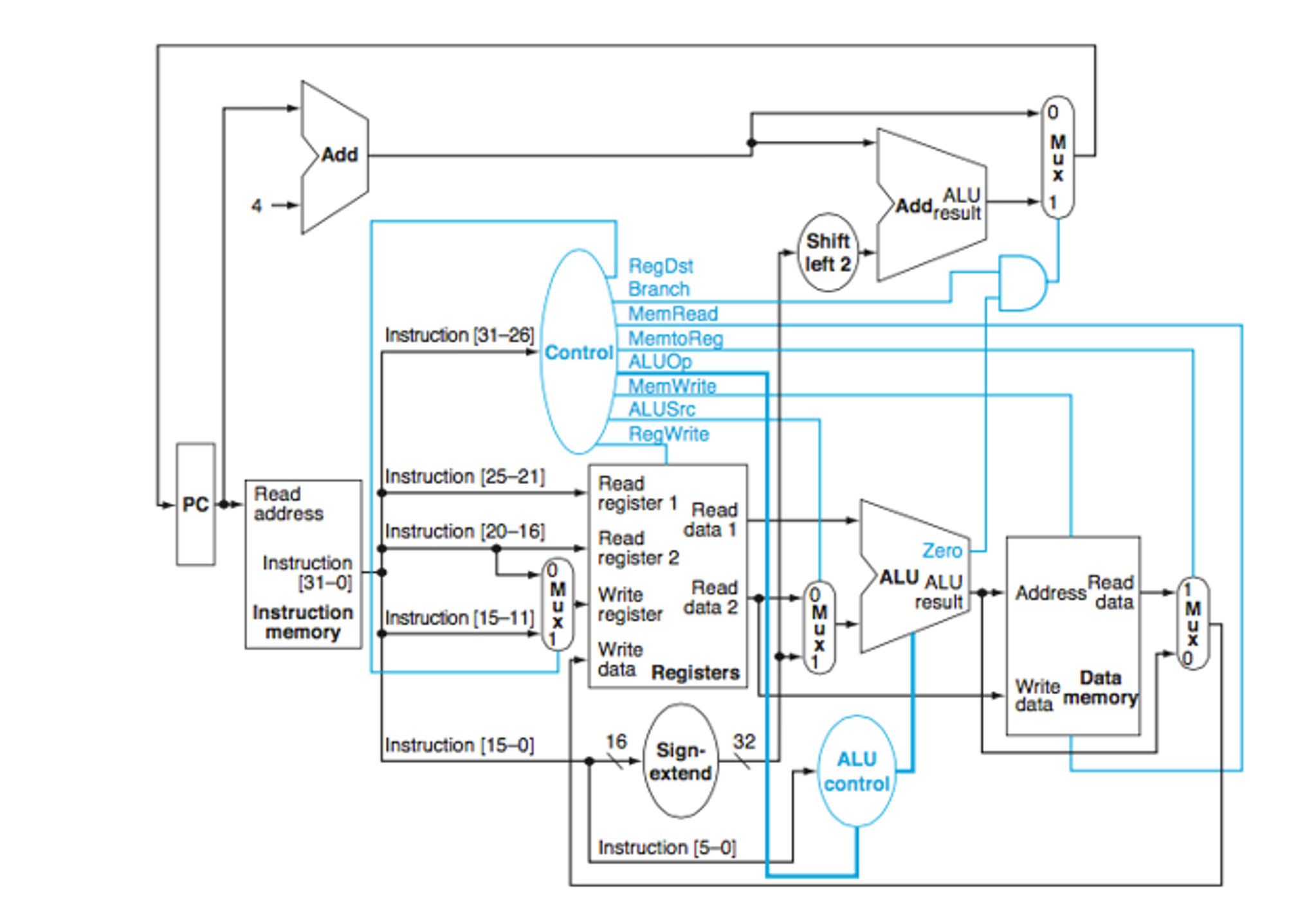 Solved MIPS instructions in this implementation: R-Type | Chegg.com