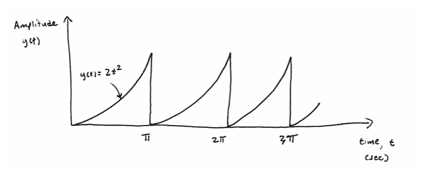 Solved For this waveform, determine: a) fundamental circular | Chegg.com