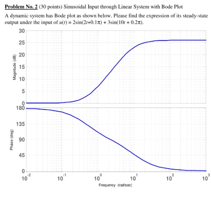 Solved Sinusoidal Input through Linear System with Bode | Chegg.com
