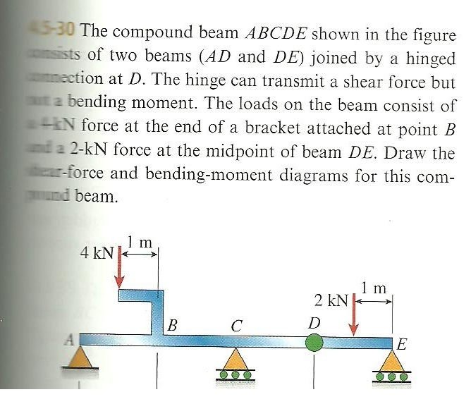 Solved The compound beam ABCDE shown in the figure of two | Chegg.com