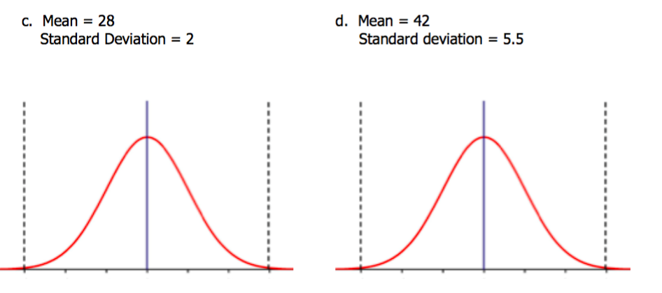 Solved On each Normal curve, label the mean, and the number | Chegg.com