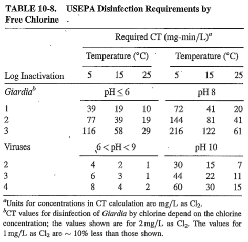 TABLE 10-8. USEPA Disinfection Requirements by Free | Chegg.com