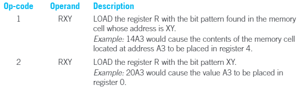 Solved Translate The Following Python Program Into The