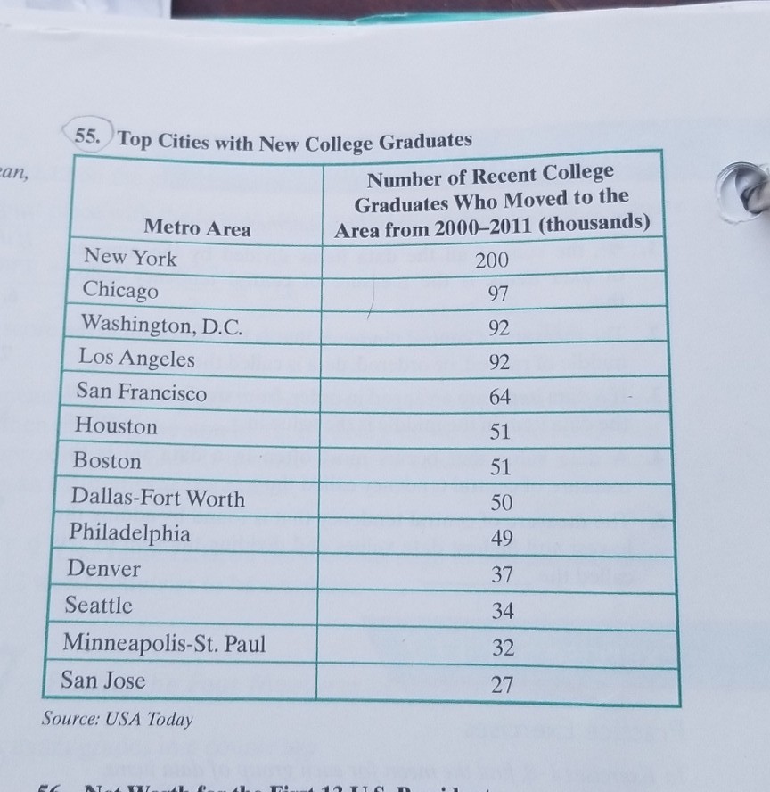 Solved 55. Top Cities with New College Graduates Number of | Chegg.com