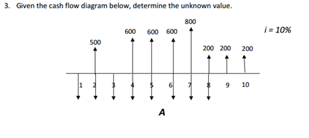 Solved 3. Given the cash flow diagram below, determine the | Chegg.com
