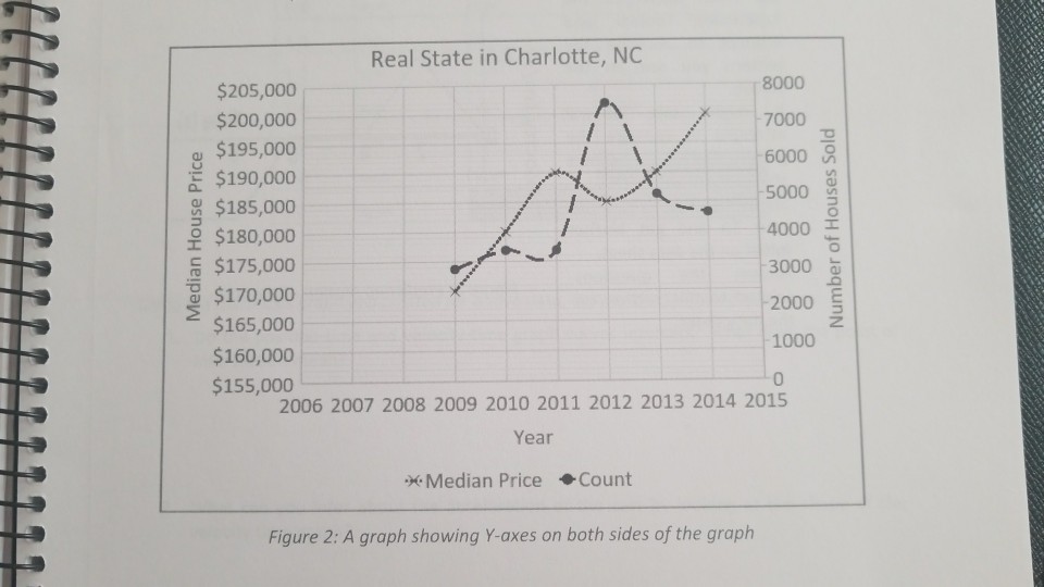 Solved Real State in Charlotte, NC $205,000 $200,000 a | Chegg.com