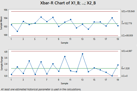 Solved Xbar-R Chart of X1_B; ..., X2_B 106 - UCL-105,649 104 | Chegg.com