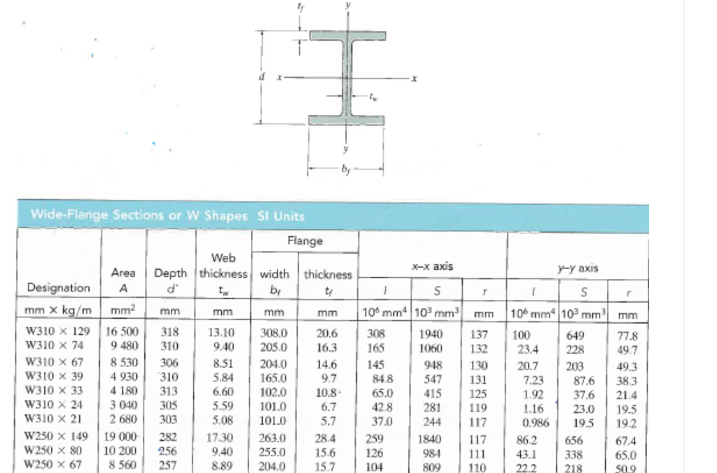 Solved Wide-Flenge Sections or W Shapes SI Units Flange Web | Chegg.com