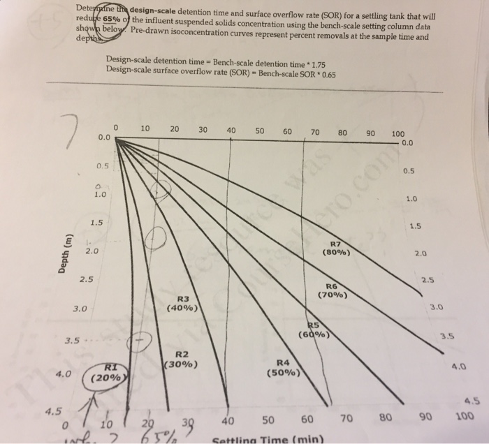 Solved Deteyine th design-scale detention time and surface | Chegg.com