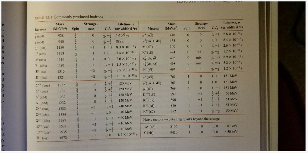 Solved 21. For which particles does Table 12.2 show both | Chegg.com