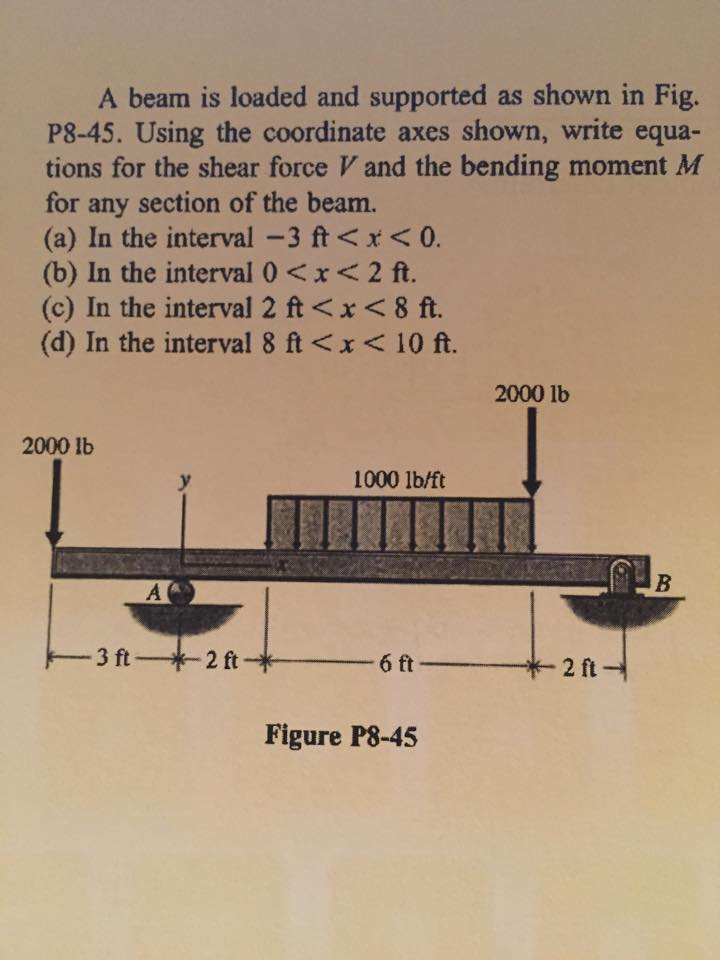 Solved A beam is loaded and supported as shown in Fig. | Chegg.com
