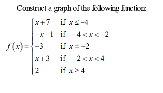 Solved Construct a graph of the following function: f (x) = | Chegg.com