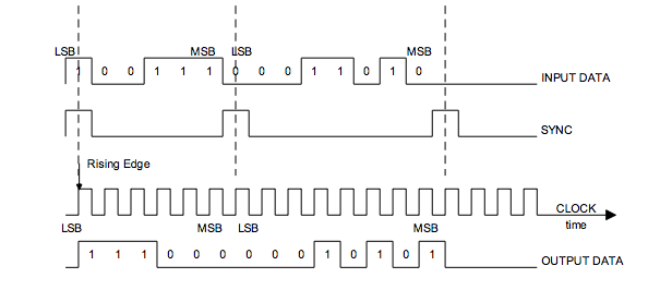 Solved design a two's complementer with moore machine and | Chegg.com
