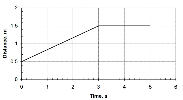 Solved 2. Sketch a plot of velocity vs time for Figure 3, | Chegg.com