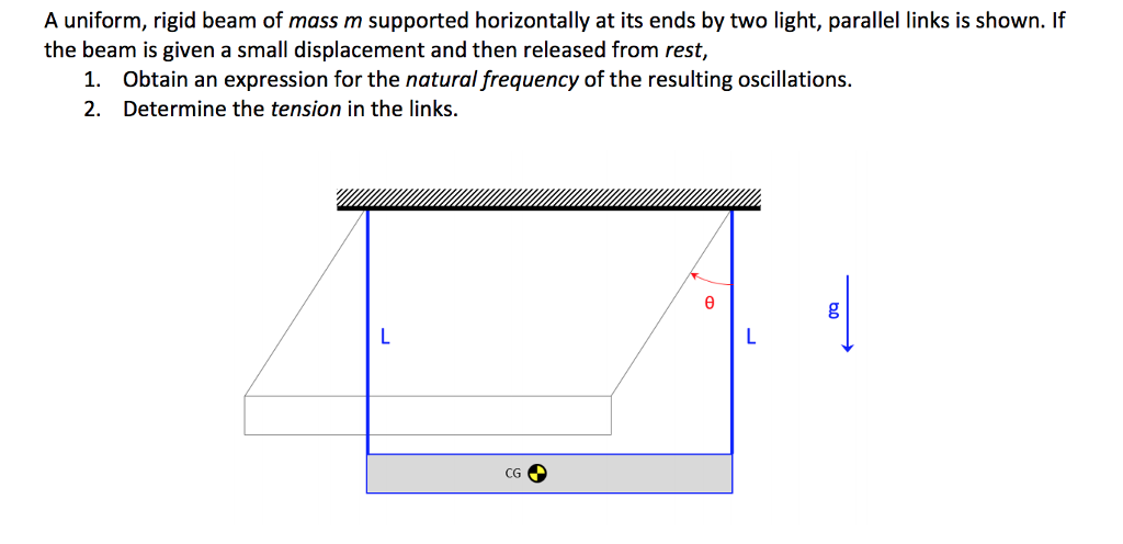 Solved A uniform, rigid beam of mass m supported | Chegg.com