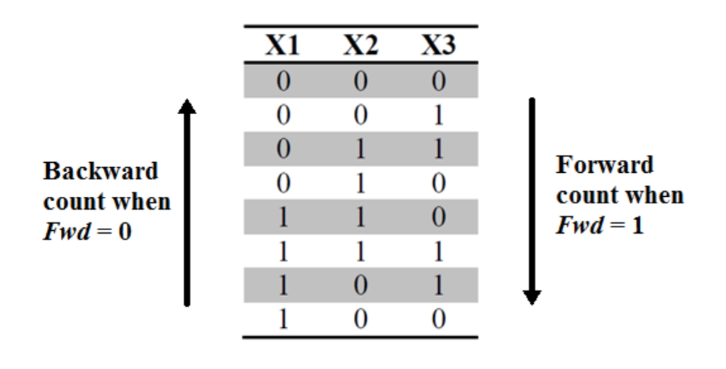 Solved FSM moore design A circuit consisting of one input | Chegg.com