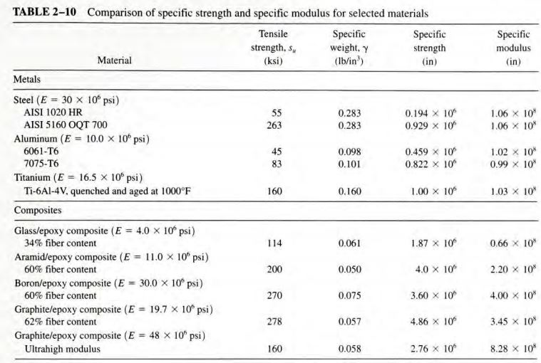 Solved TABLE 2-10 Comparison of specific strength and | Chegg.com