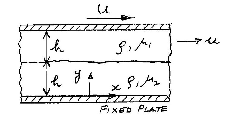 Solved Two immiscible, incompressible. viscous fluids having | Chegg.com