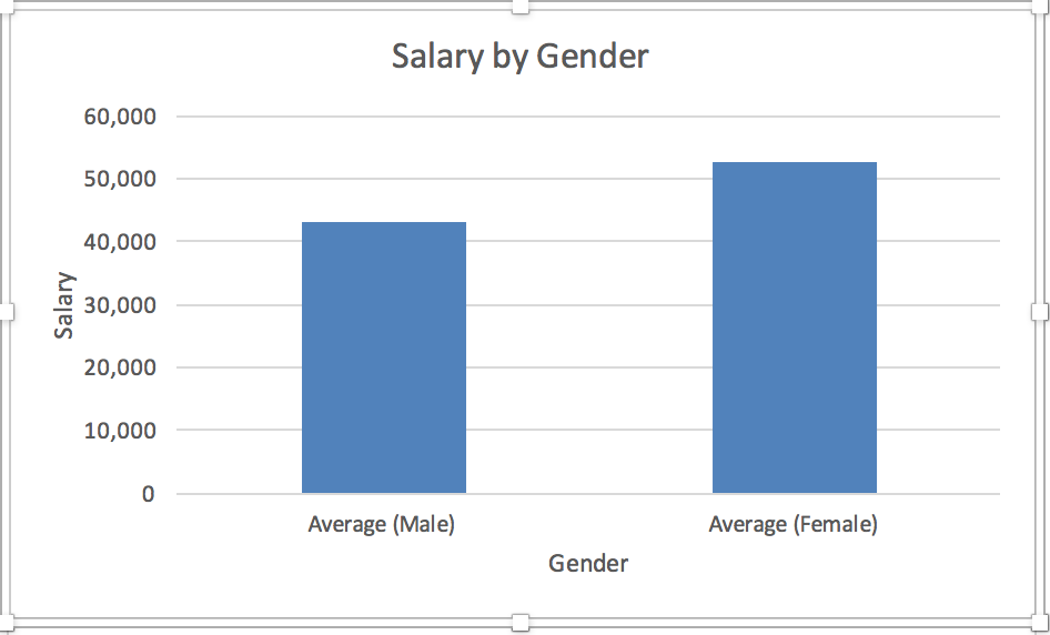 Solved What does this the salary-by-gender plot tell you | Chegg.com