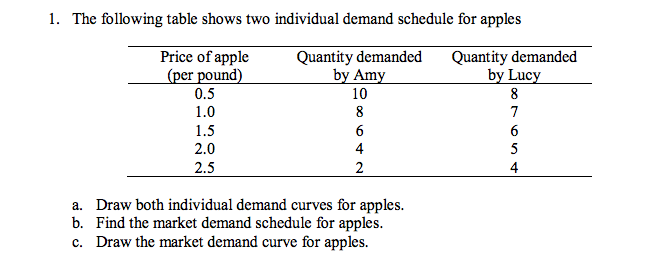Solved The following tabic shows two individual demand | Chegg.com