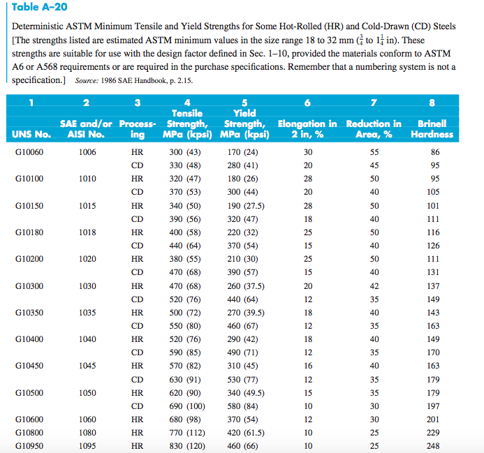 Consider the pressure vessel is made up of UNS 1080 | Chegg.com