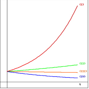 Solved Without using a calculator, match each exponential | Chegg.com