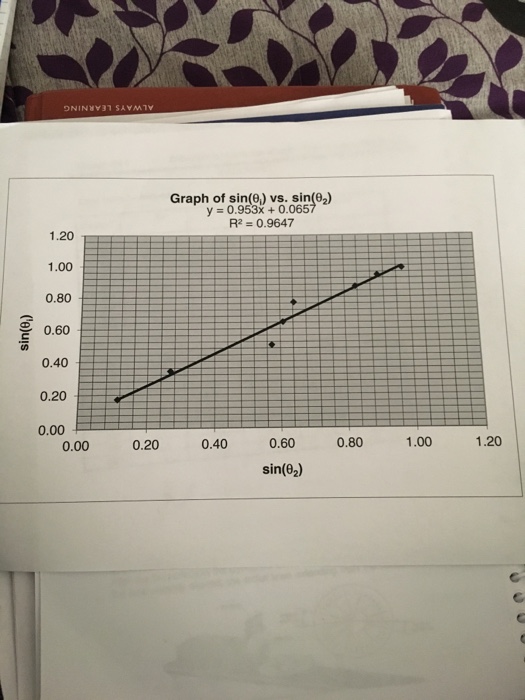 Solved 5. Determine the index of refraction for acrylic by | Chegg.com