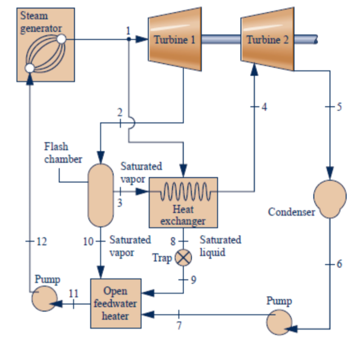 Solved The Figure shows a vapor power cycle with reheat and | Chegg.com