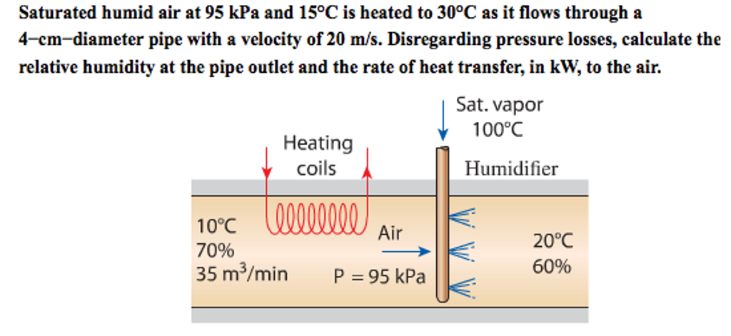 Solved Saturated humid air at 95 kPa and 15 degree C is | Chegg.com