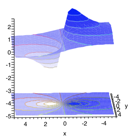 Solved To estimate a partial derivative from a contour | Chegg.com