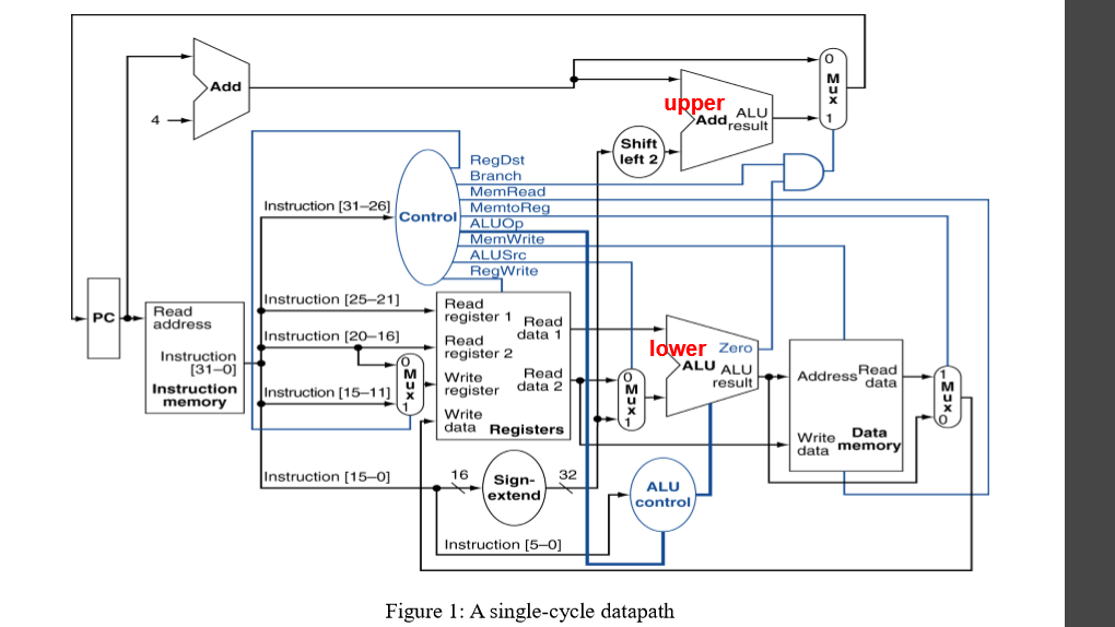 Consider the single-cycle CPU in Figure 1 where every | Chegg.com