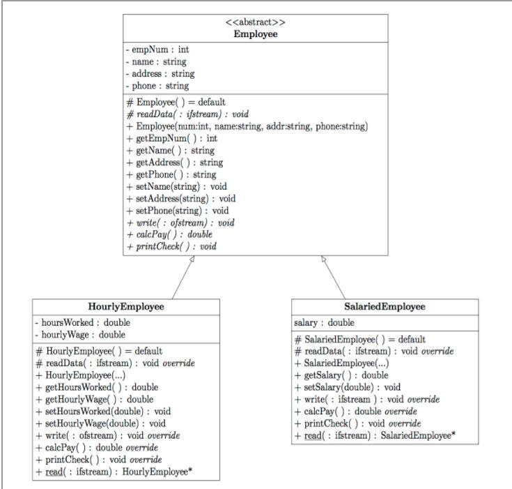 Solved くくabstract>> Employee empNum int name: string - | Chegg.com