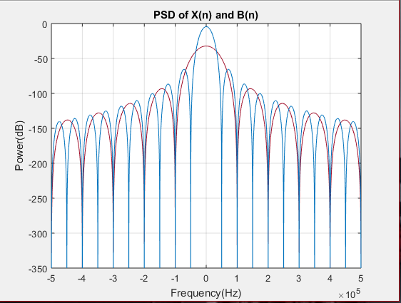 Solved Compare the two power spectral density plots and | Chegg.com