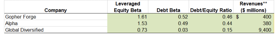 Solved 9-12 Mini-Case APV Valuation Flowmaster Forge | Chegg.com