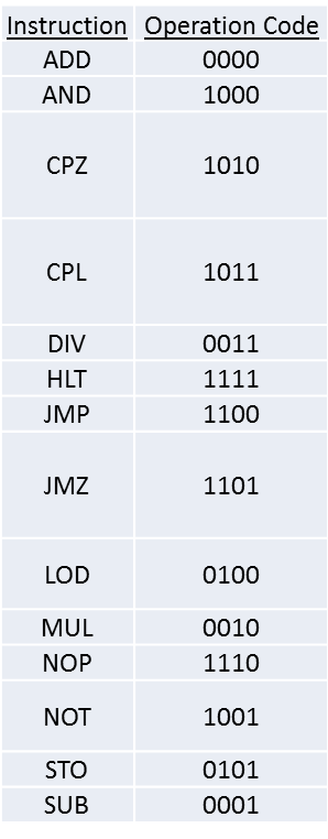 Use The Python Based Assembler Simulator Located