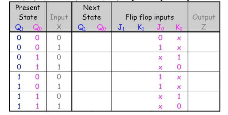 Solved Design a sequential circuit based the following state | Chegg.com