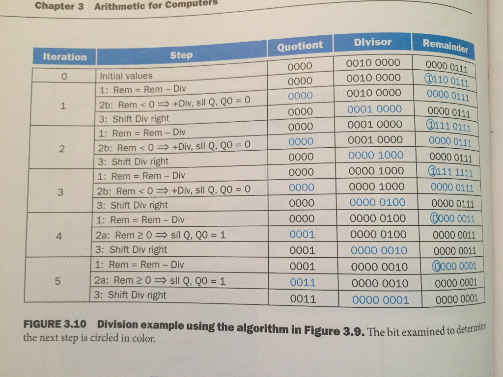 Solved Start 1. Subtract the Divisor register from the | Chegg.com