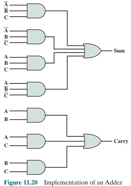 Solved Implement the full adder of Figure 11.20 with just | Chegg.com