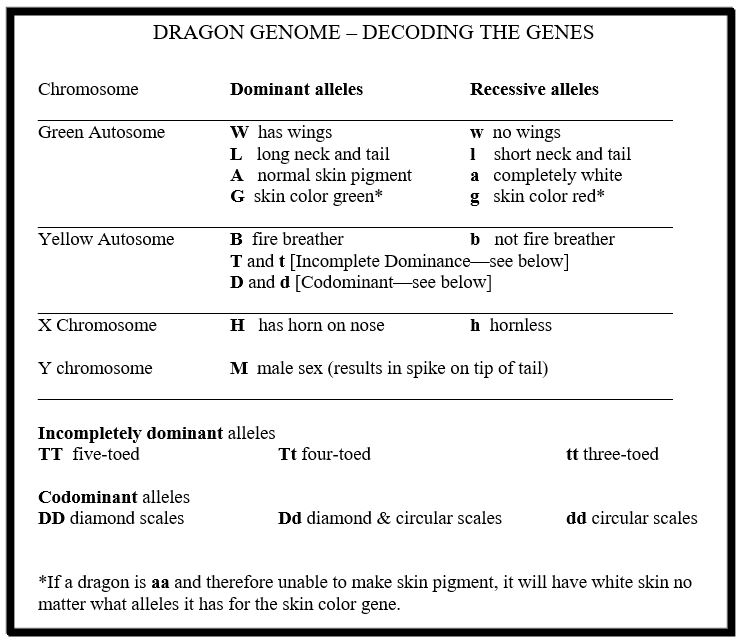 Solved DRAGON GENOME DECODING THE GENES Chromosome Dominant | Chegg.com