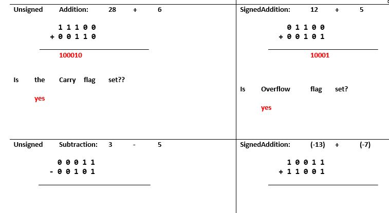 Solved Unsigned Addition: 28 6 SignedAddition 12 5 1 1 1 0 e | Chegg.com Solved Unsigned Addition: 28 6 SignedAddition 12 5 1 1 1 0 e | Chegg.com